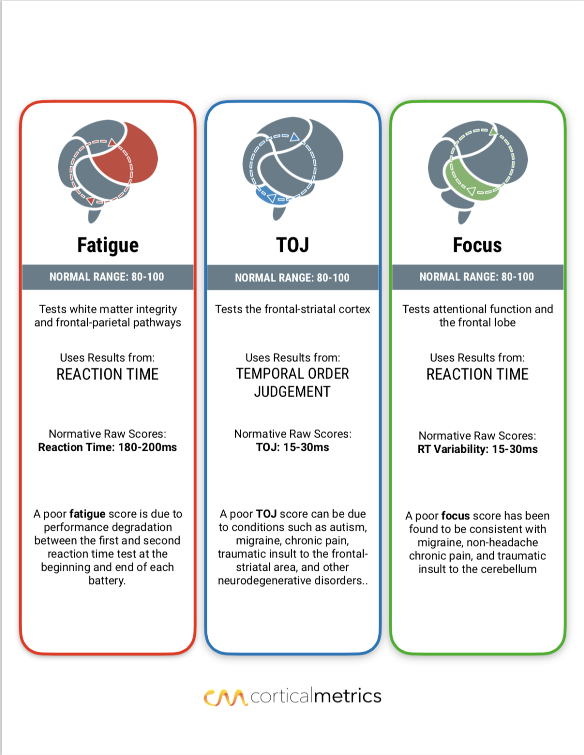 Brain Gauge | Mend Integrative Wellness